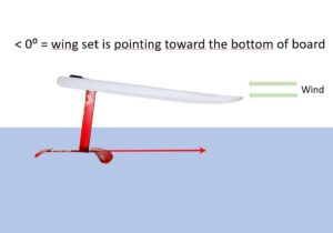 Mast rake explained - Foiling Netherlands
