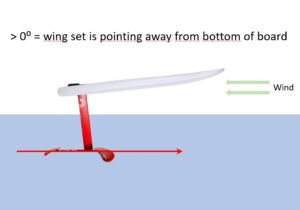 Mast rake explained - Foiling Netherlands