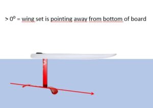 Mast rake explained - Foiling Netherlands